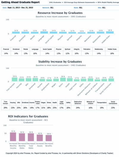 Getting Ahead graduate reports (data provided by CharityTracker) - aha! Process